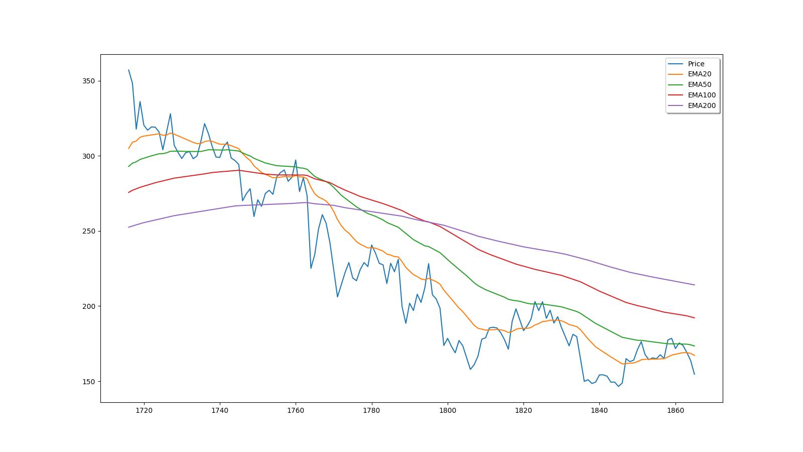 Aave Exponential Moving Averages