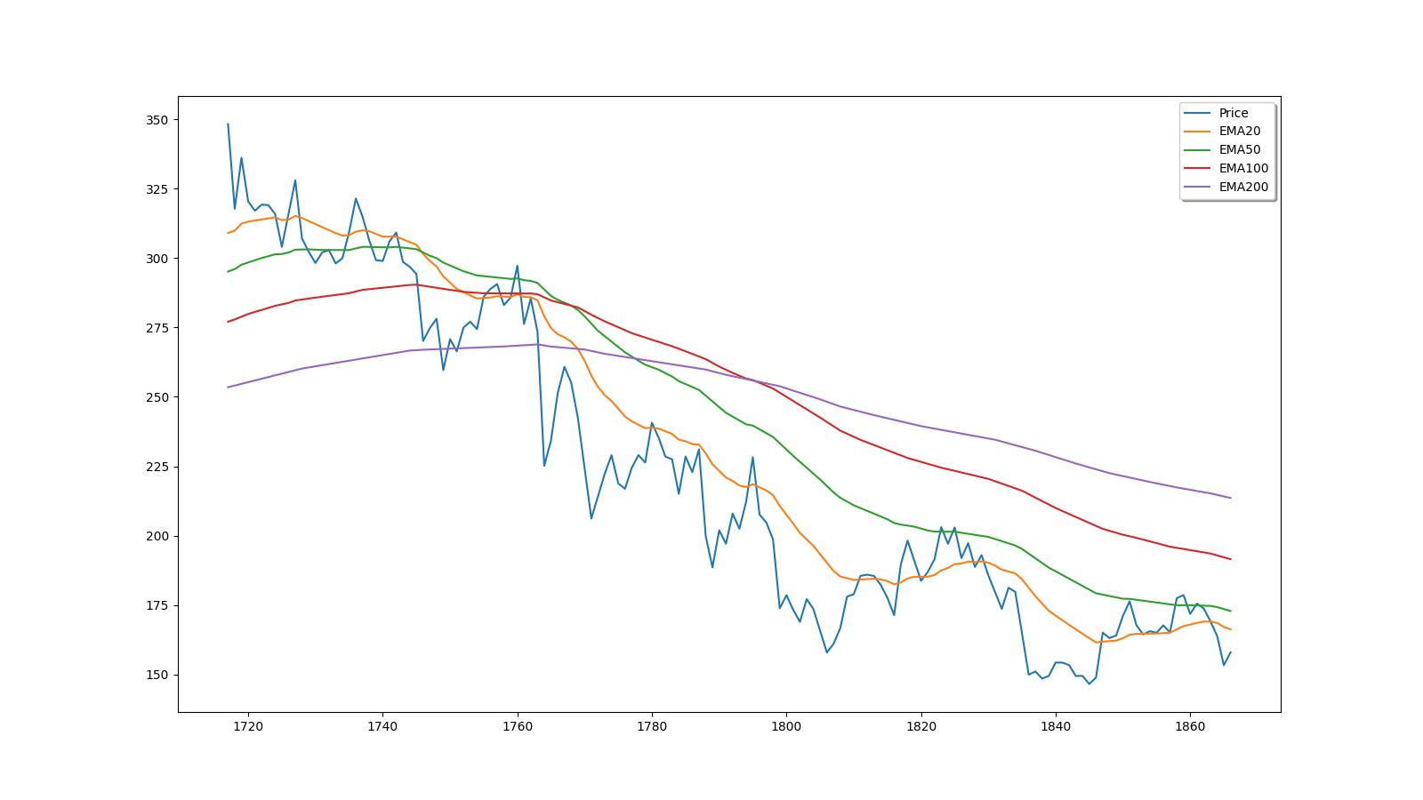 Aave Exponential Moving Averages