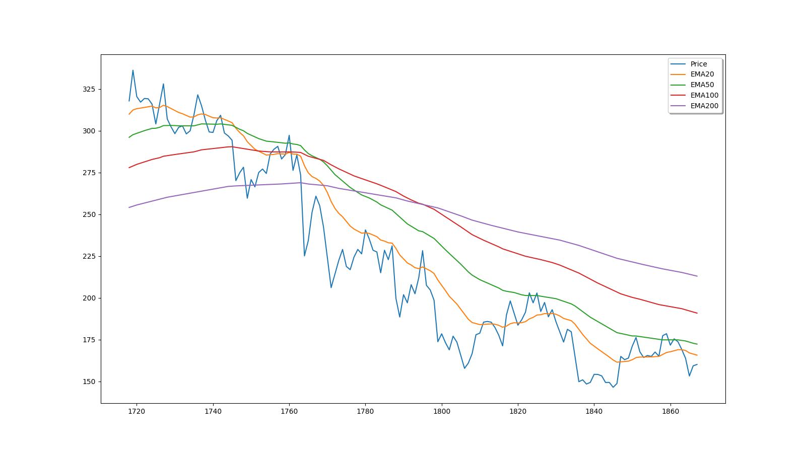 Aave Exponential Moving Averages