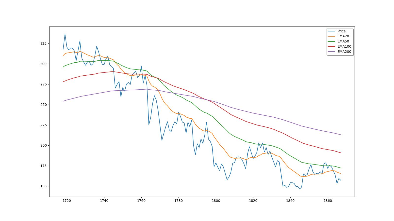 Aave Exponential Moving Averages