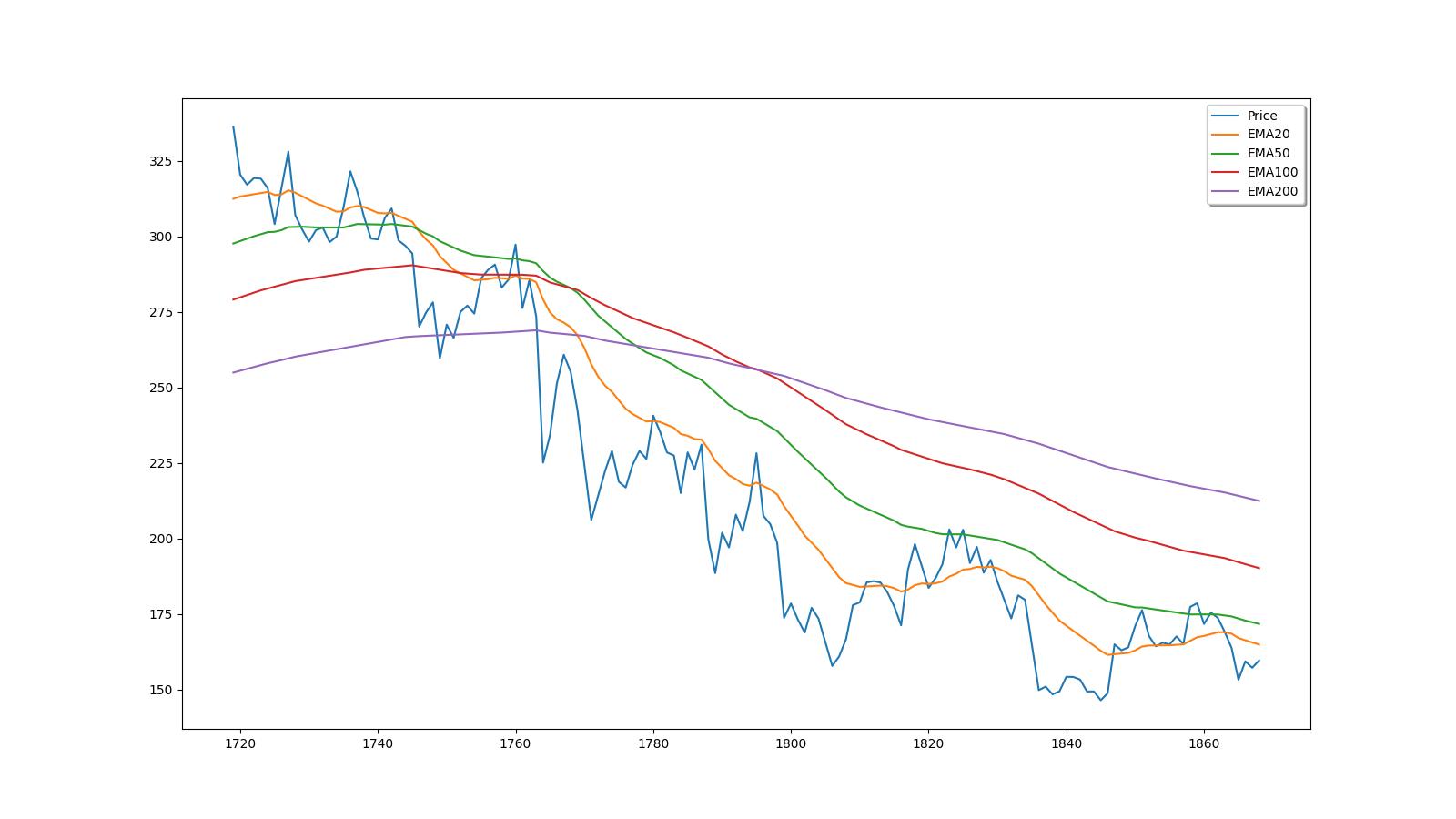 Aave Exponential Moving Averages