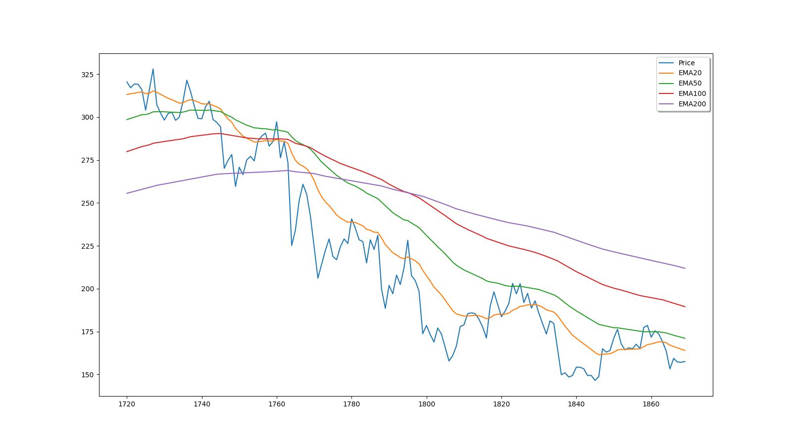 Aave Exponential Moving Averages