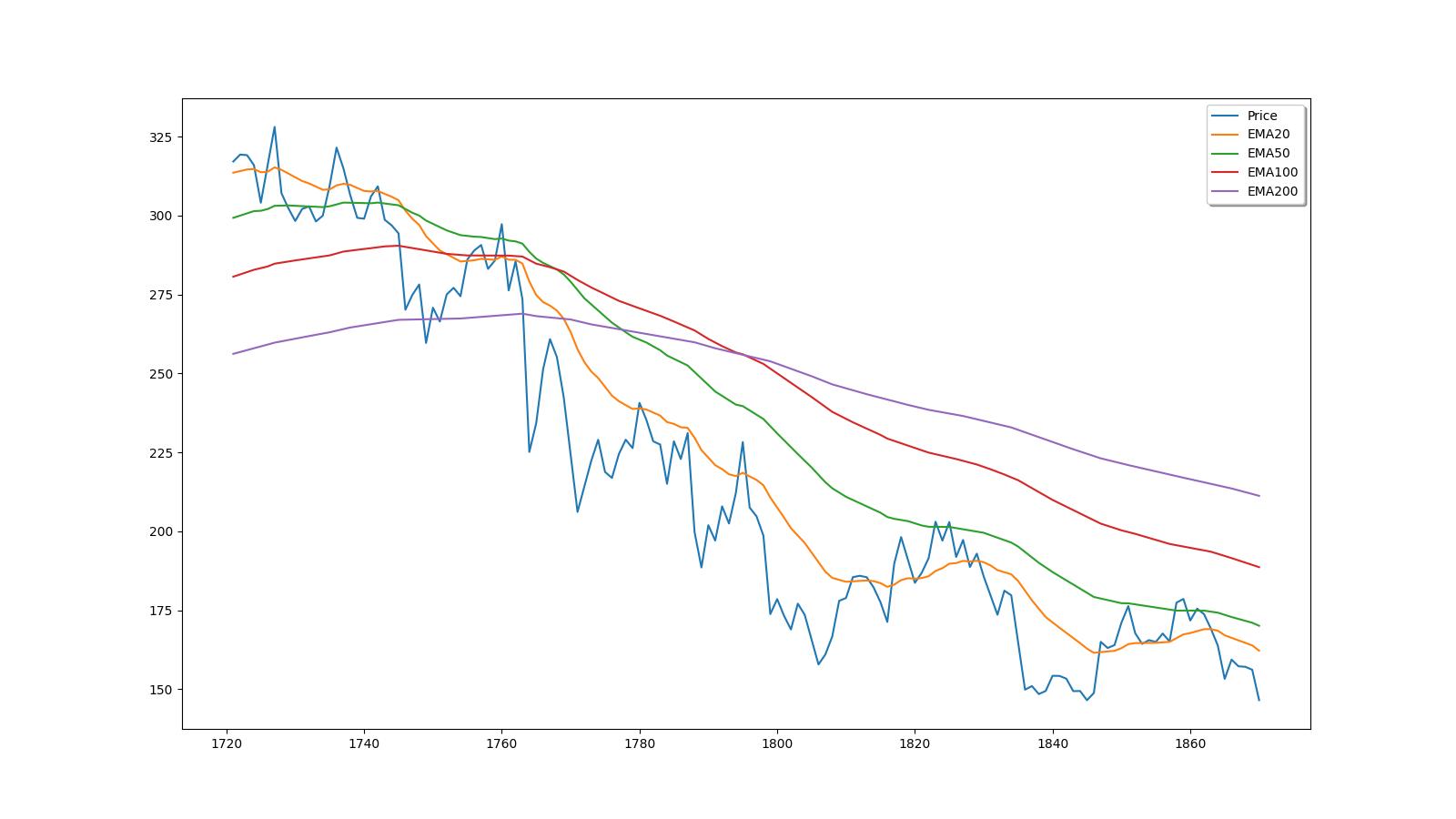 Aave Exponential Moving Averages