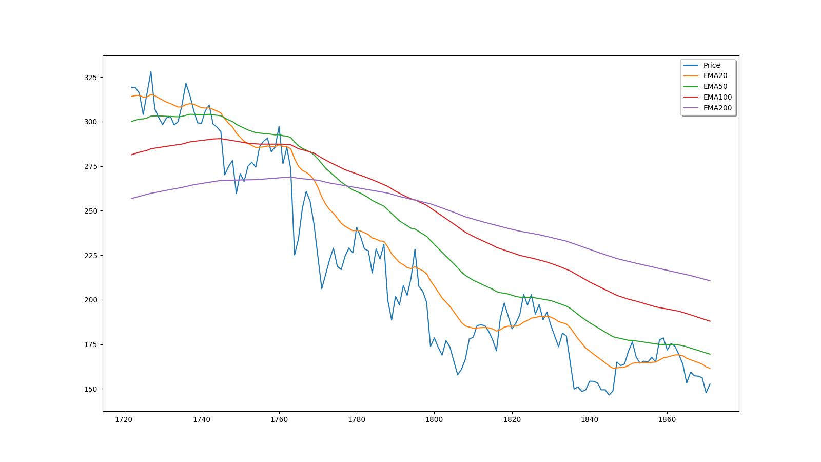 Aave Exponential Moving Averages