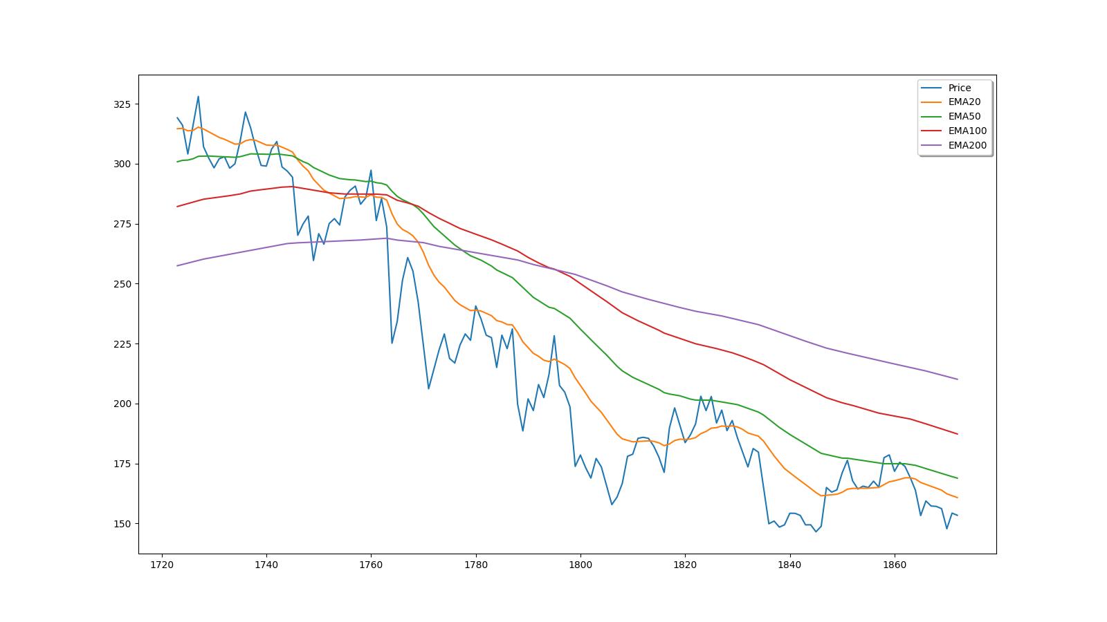 Aave Exponential Moving Averages