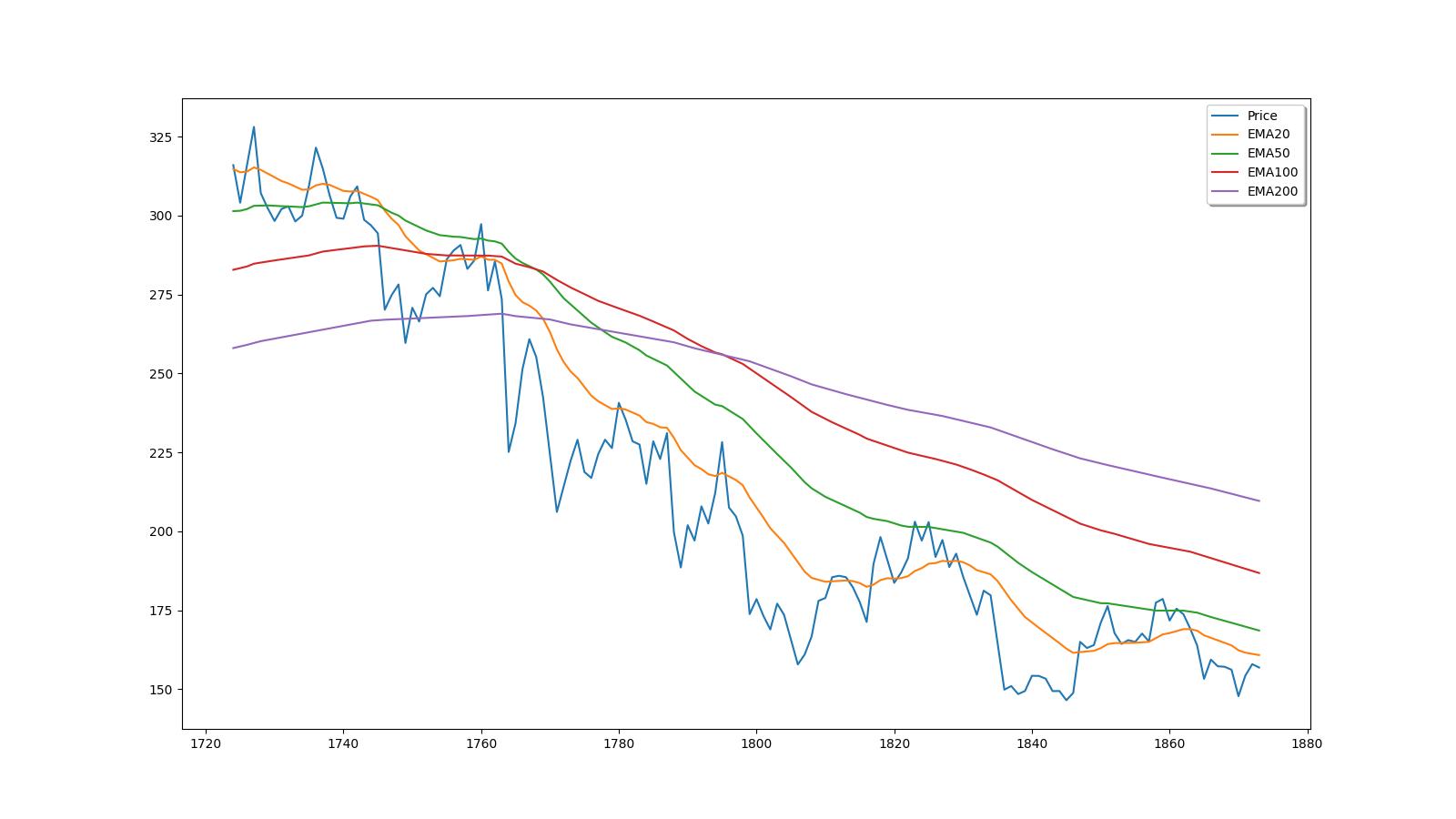 Aave Exponential Moving Averages