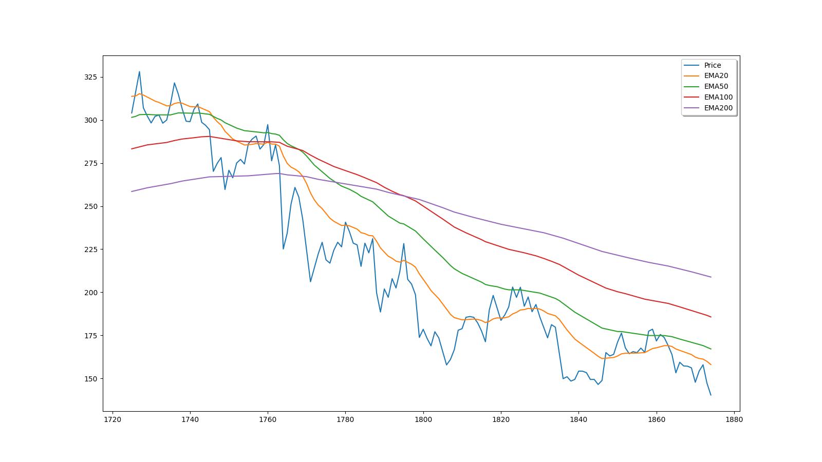 Aave Exponential Moving Averages