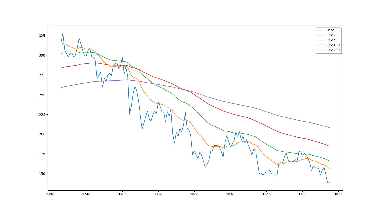 Aave Exponential Moving Averages
