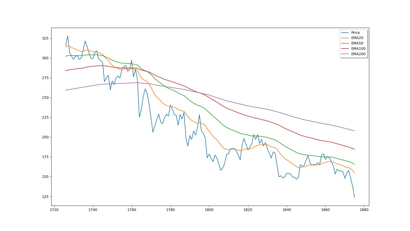Aave Exponential Moving Averages