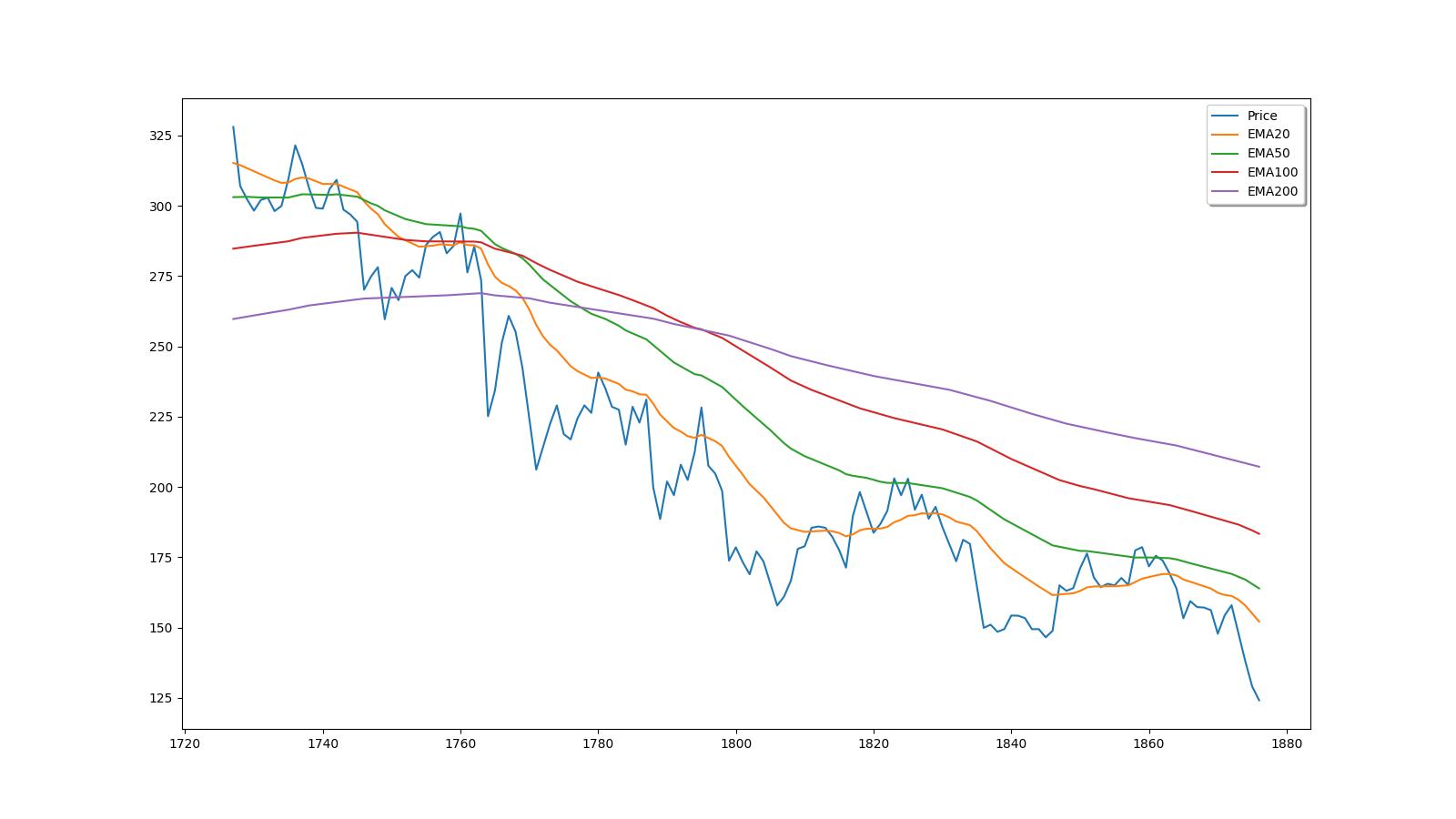 Aave Exponential Moving Averages