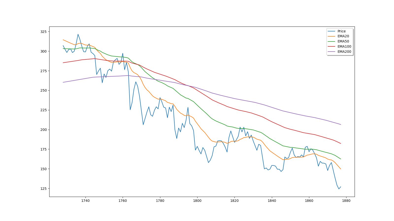 Aave Exponential Moving Averages
