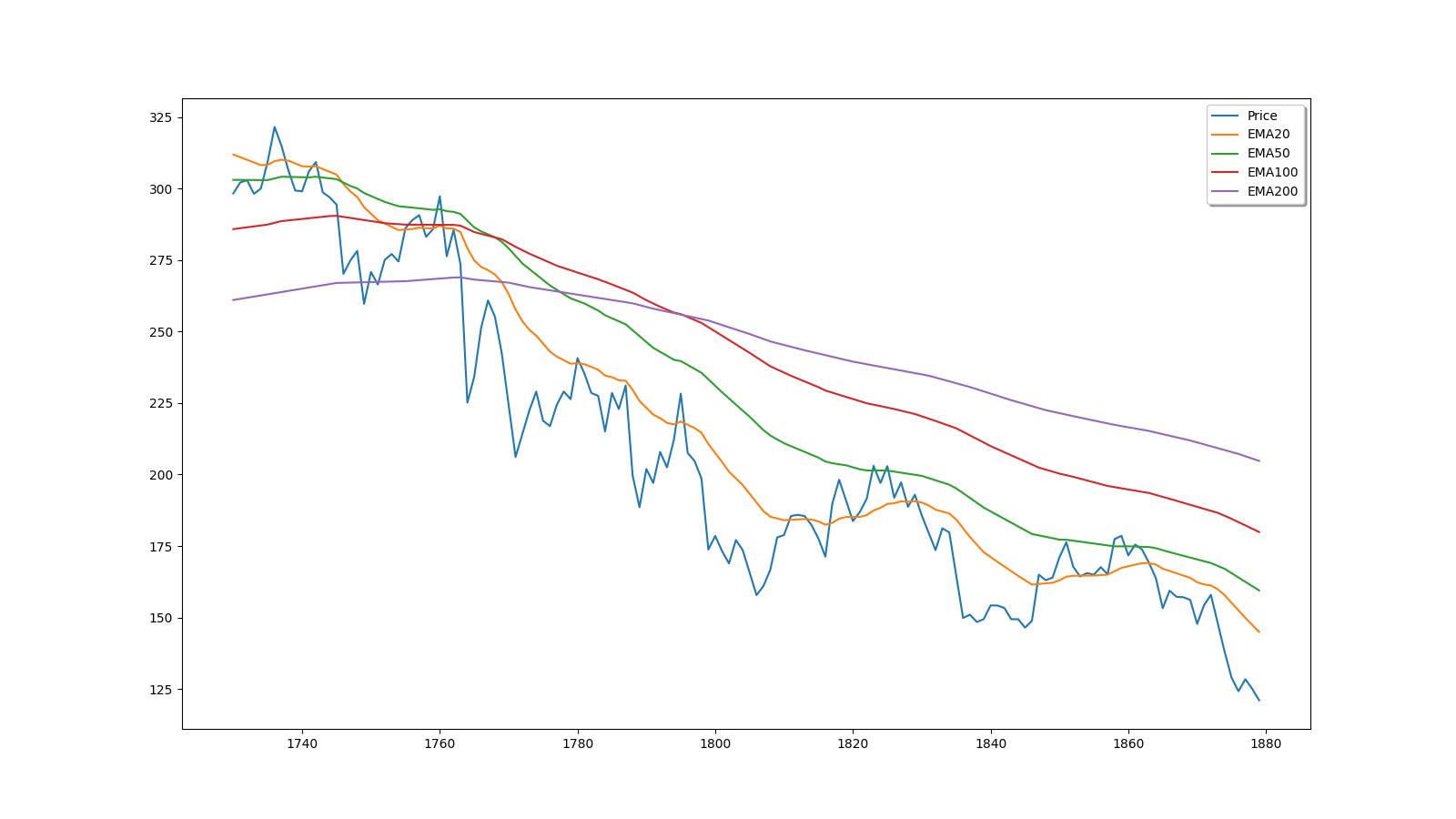 Aave Exponential Moving Averages