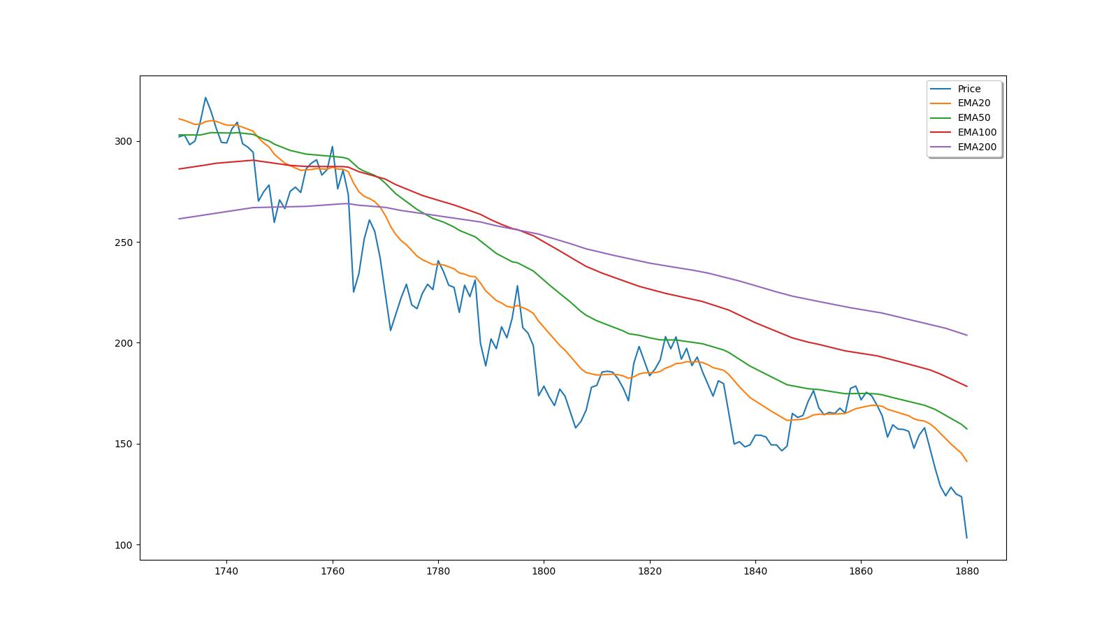 Aave Exponential Moving Averages