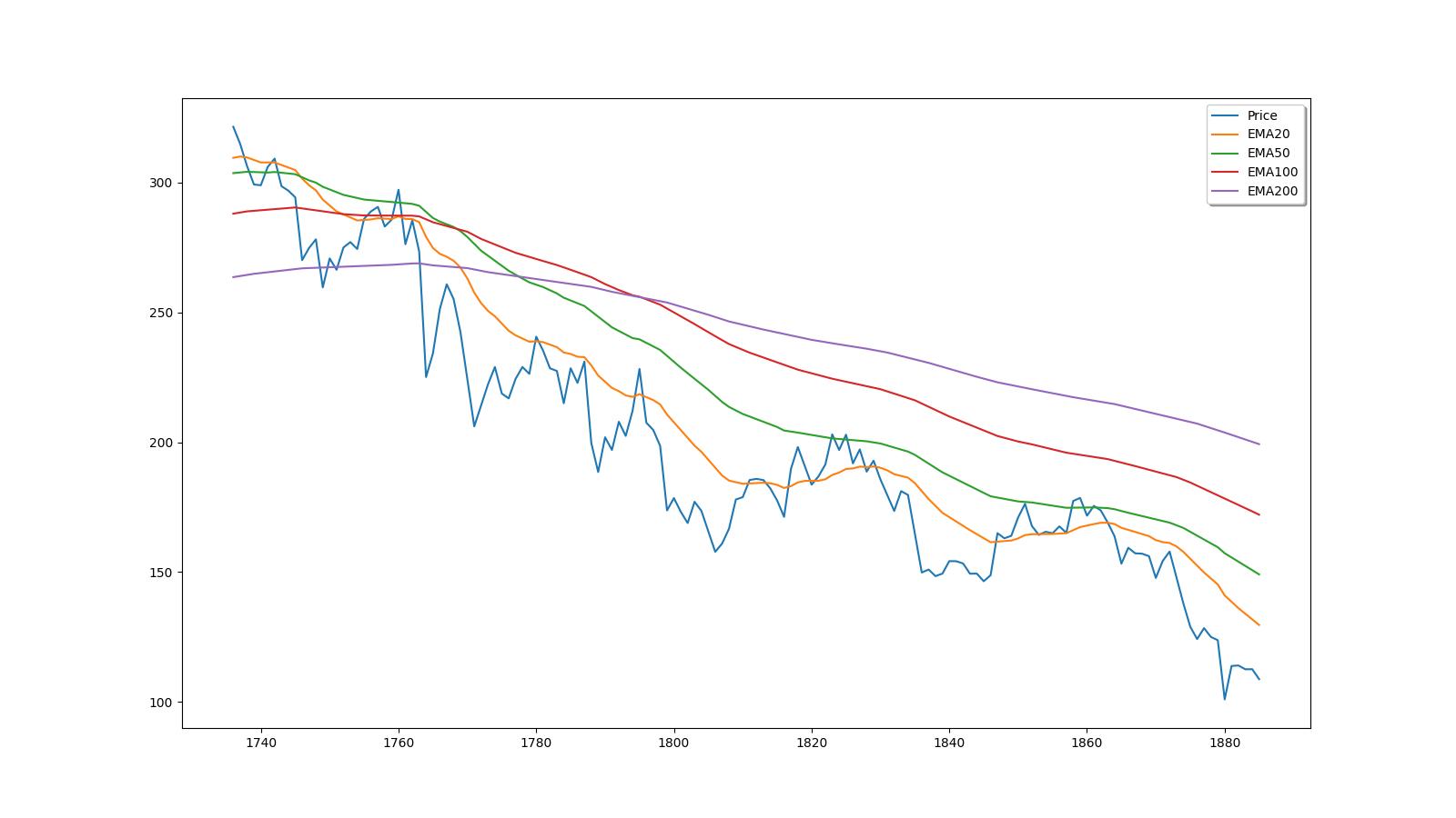 에이브 Exponential Moving Averages