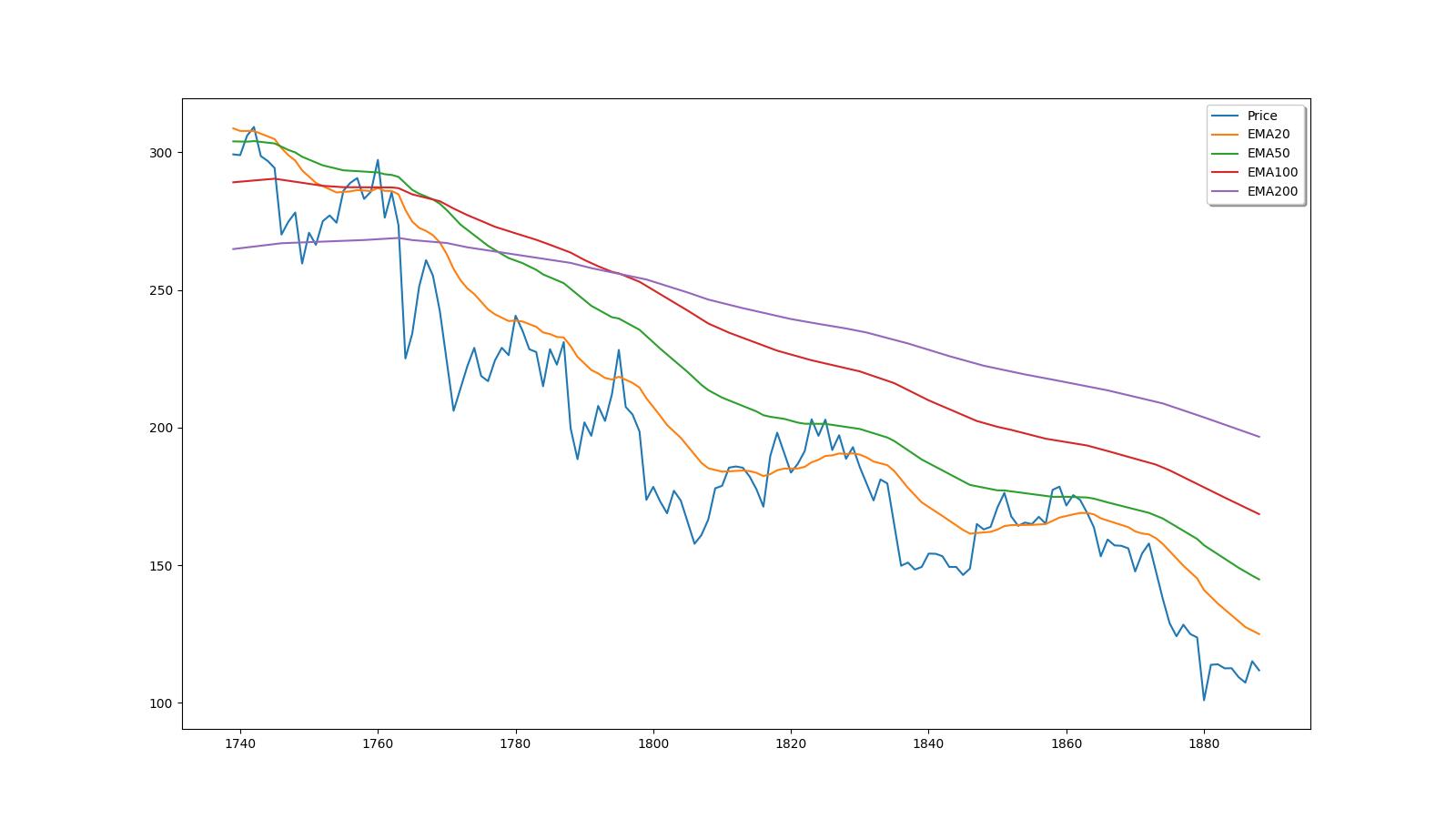 Aave Exponential Moving Averages