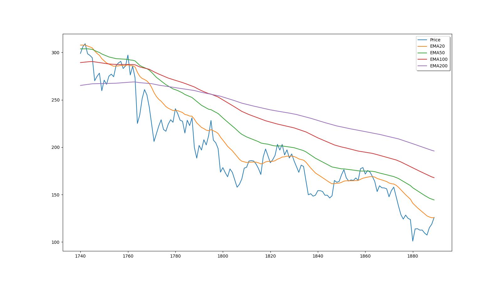Aave Exponential Moving Averages
