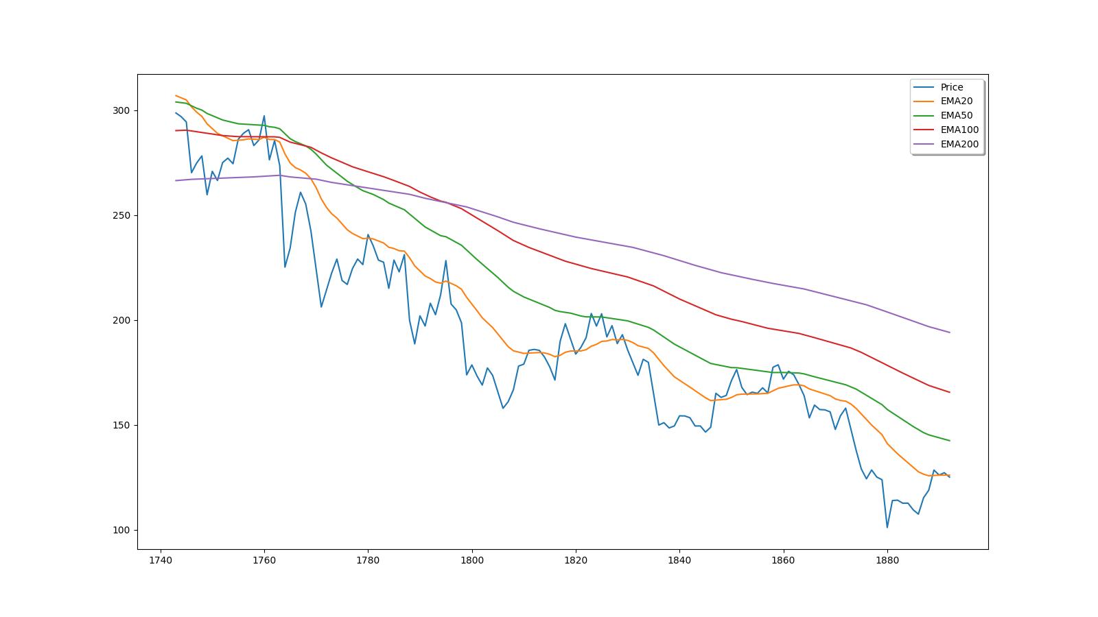 Aave Exponential Moving Averages