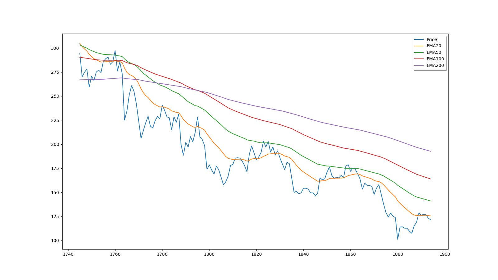 Aave Exponential Moving Averages