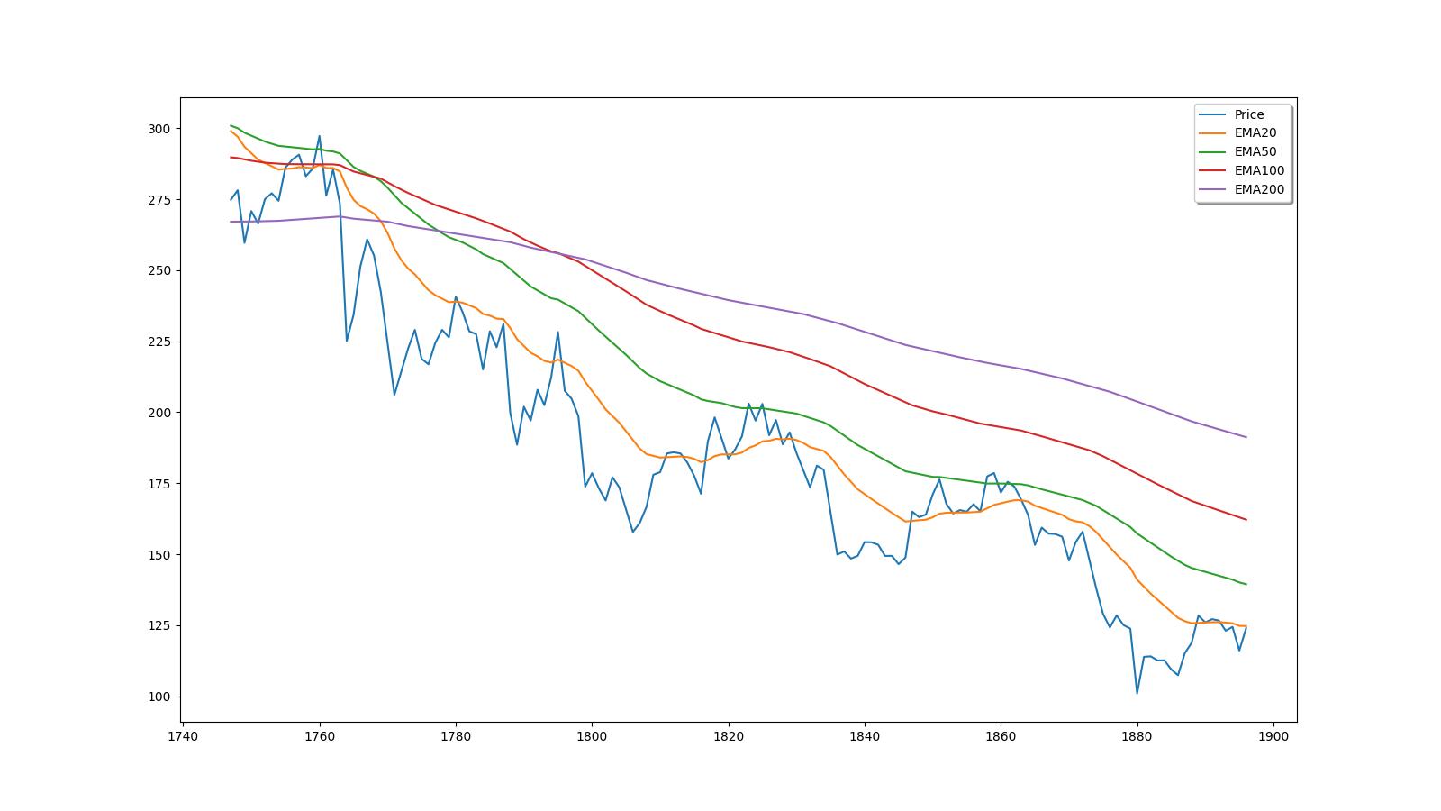 Aave Exponential Moving Averages