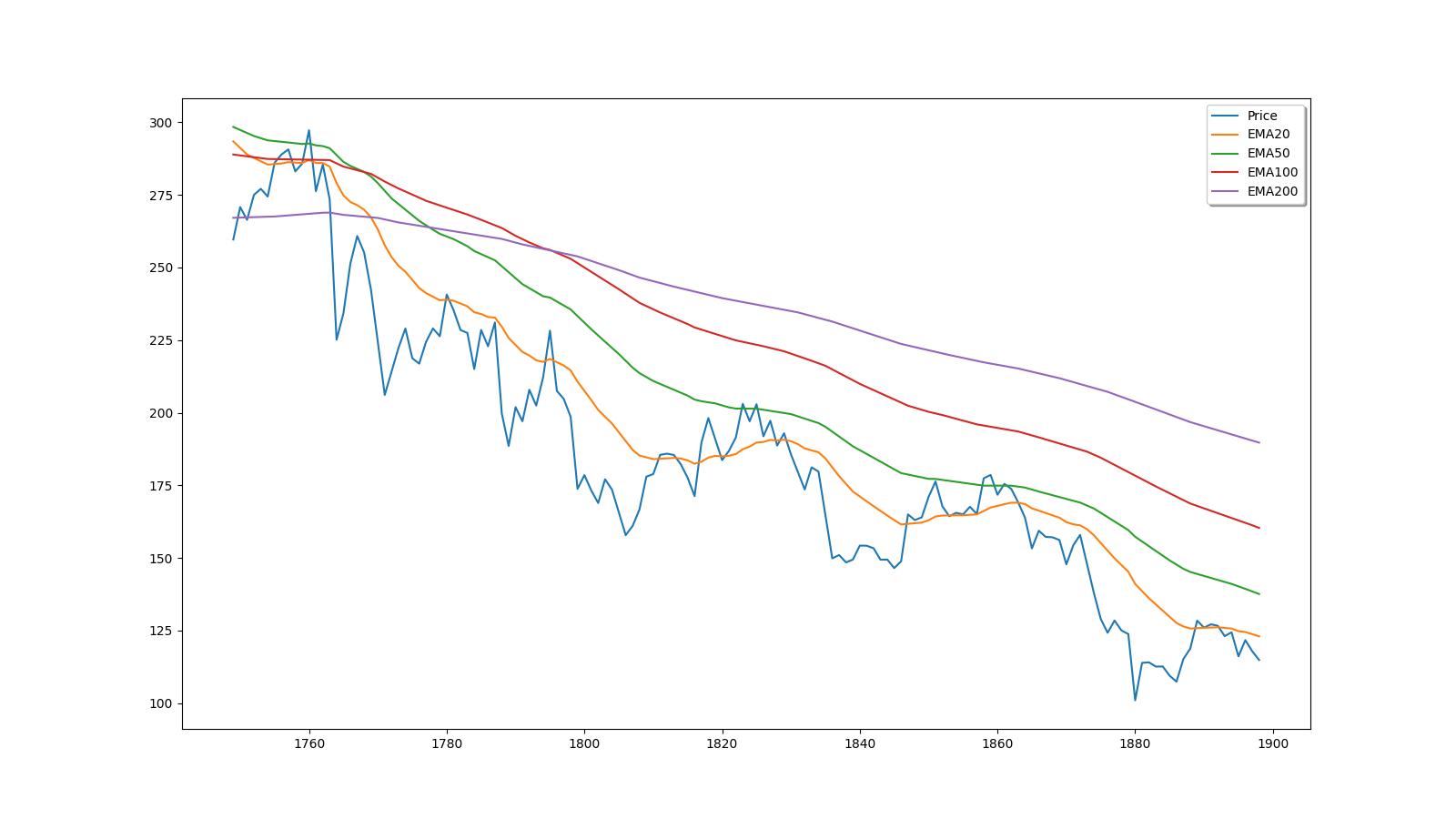 에이브 Exponential Moving Averages