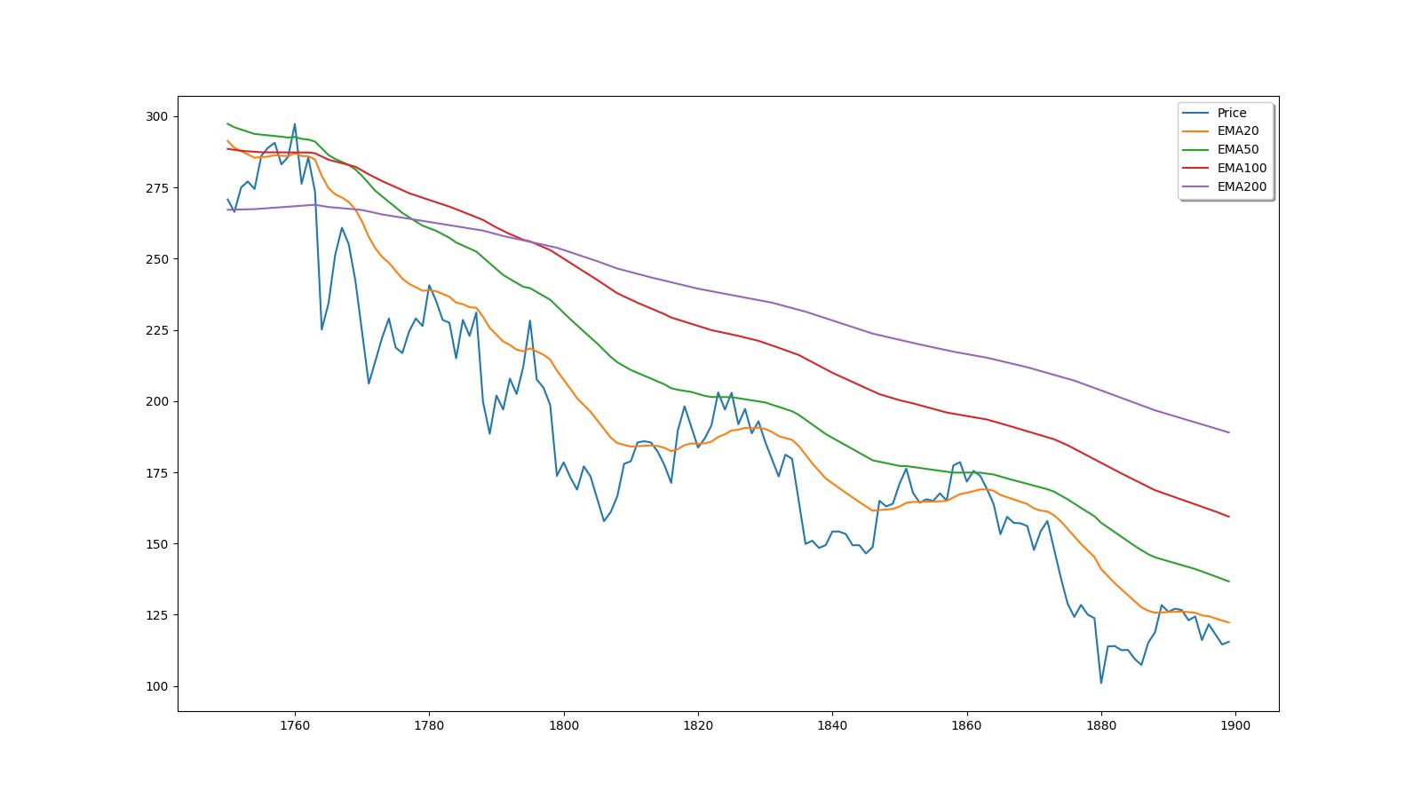 Aave Exponential Moving Averages