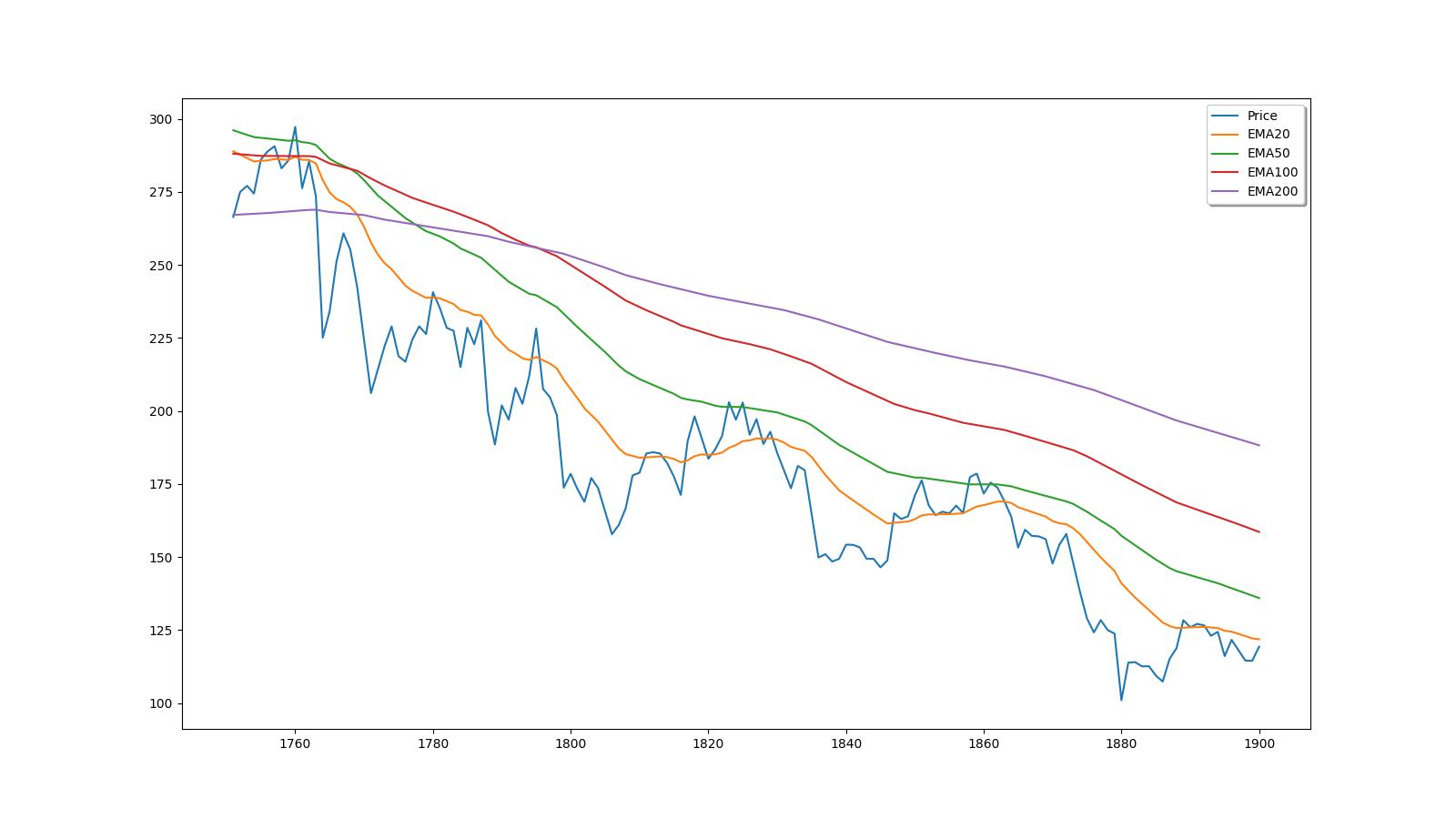 Aave Exponential Moving Averages