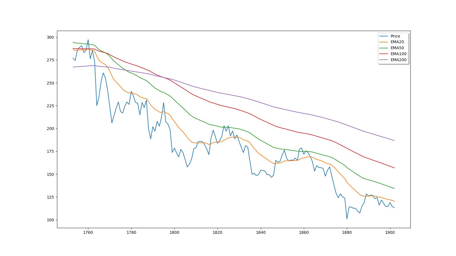 Aave Exponential Moving Averages