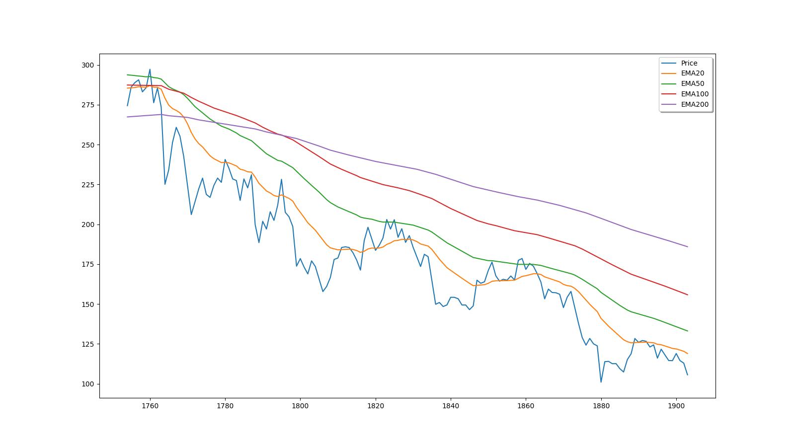 Aave Exponential Moving Averages