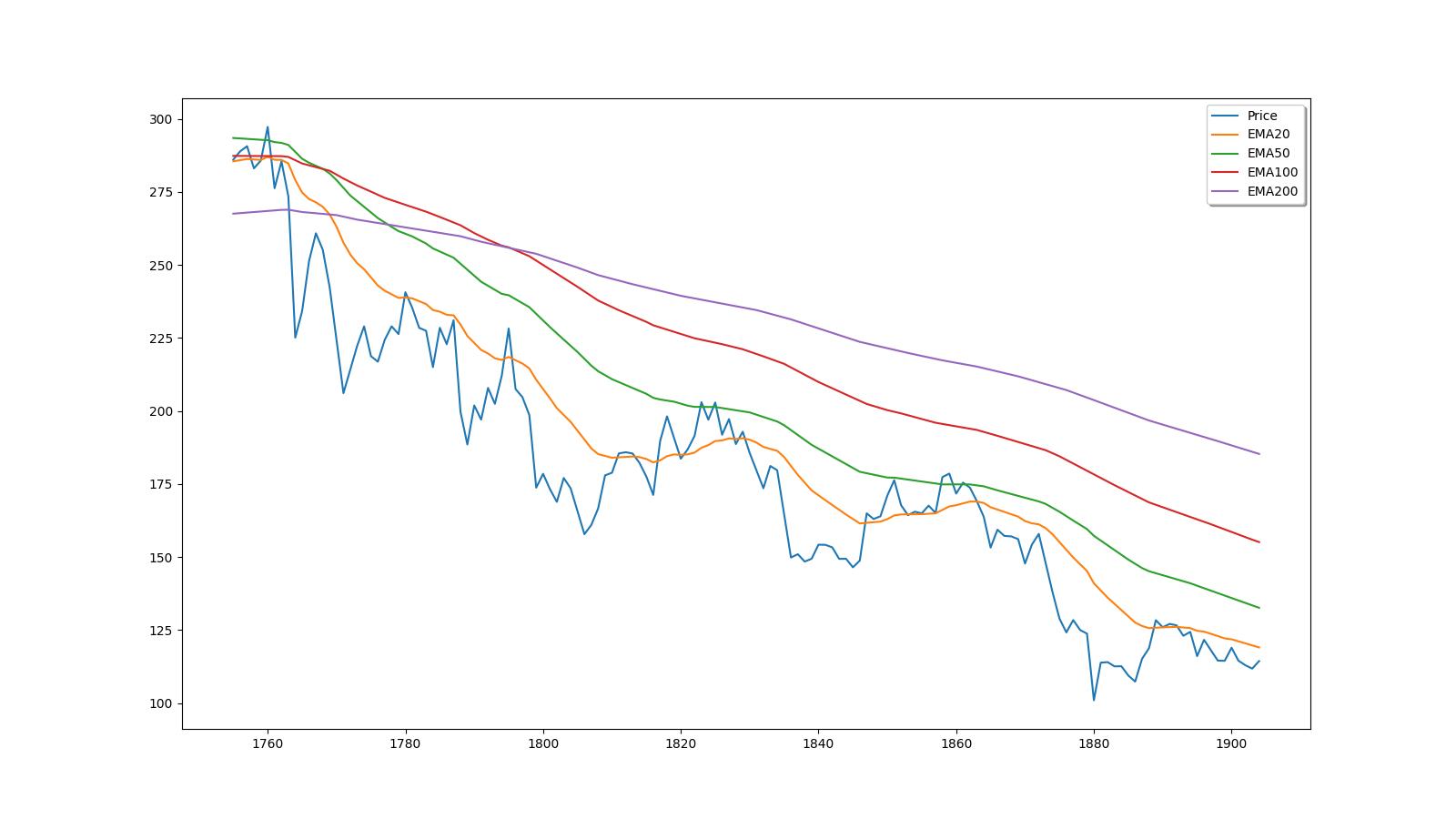 Aave Exponential Moving Averages