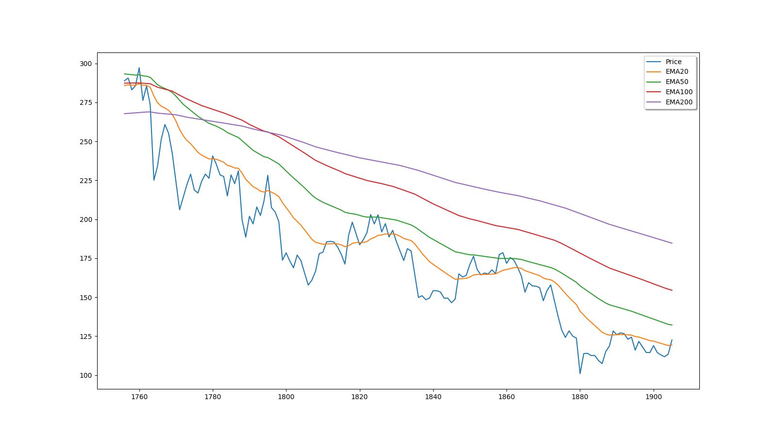 에이브 Exponential Moving Averages
