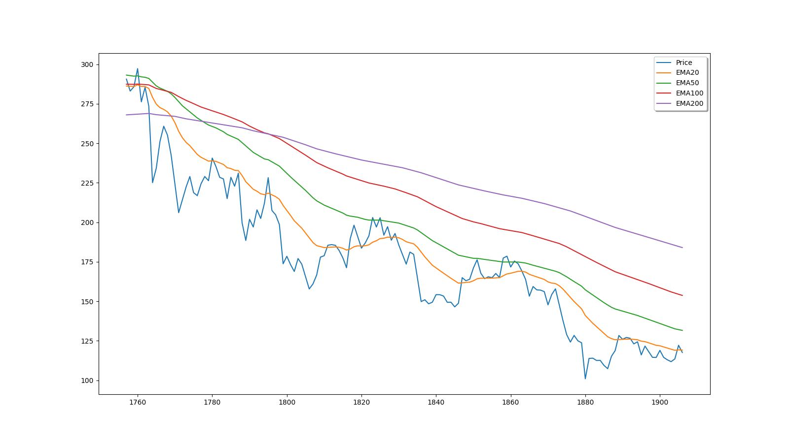 Aave Exponential Moving Averages
