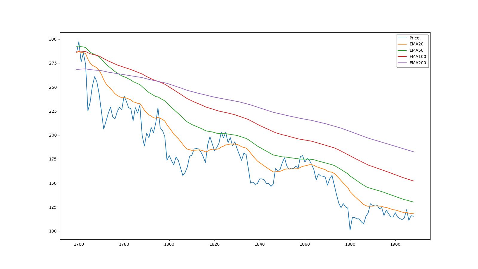 Aave Exponential Moving Averages