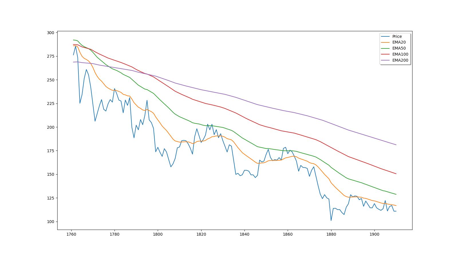 Aave Exponential Moving Averages