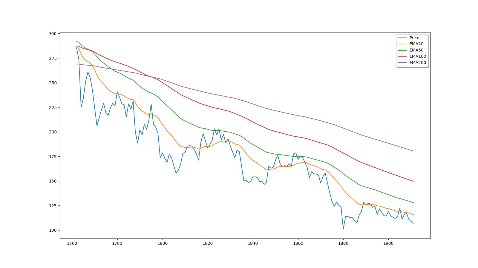 Aave Exponential Moving Averages