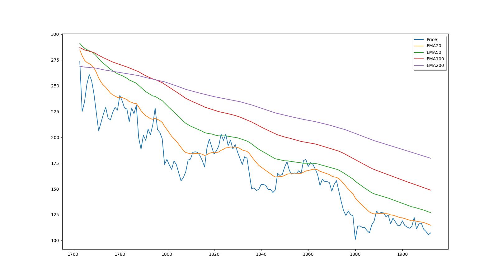 에이브 Exponential Moving Averages