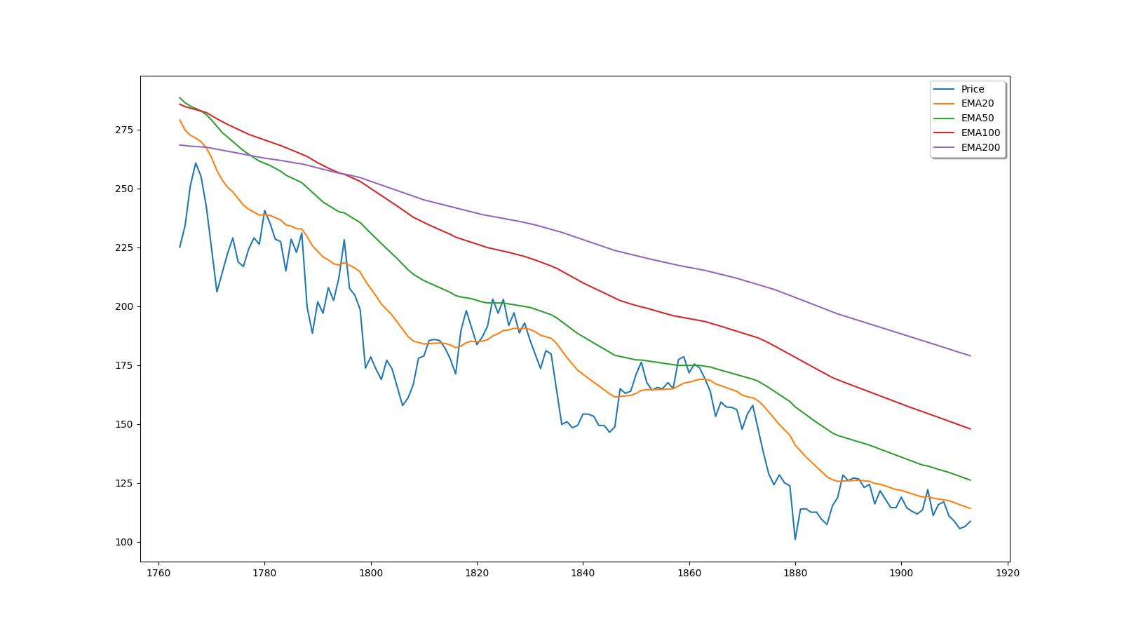 Aave Exponential Moving Averages