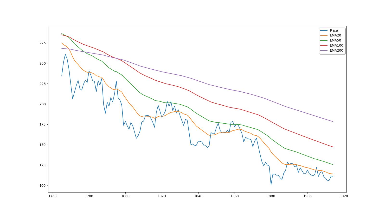 Aave Exponential Moving Averages