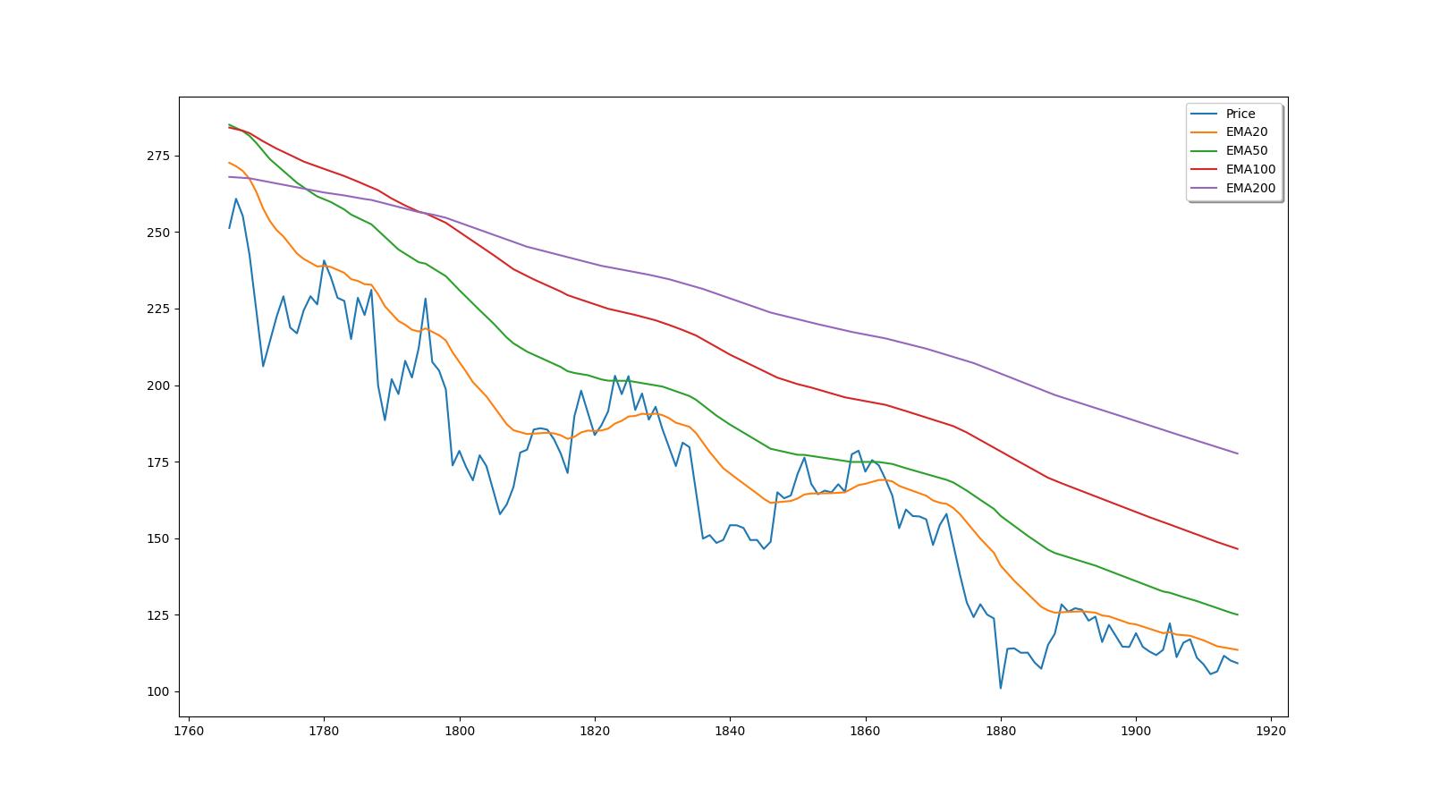 Aave Exponential Moving Averages