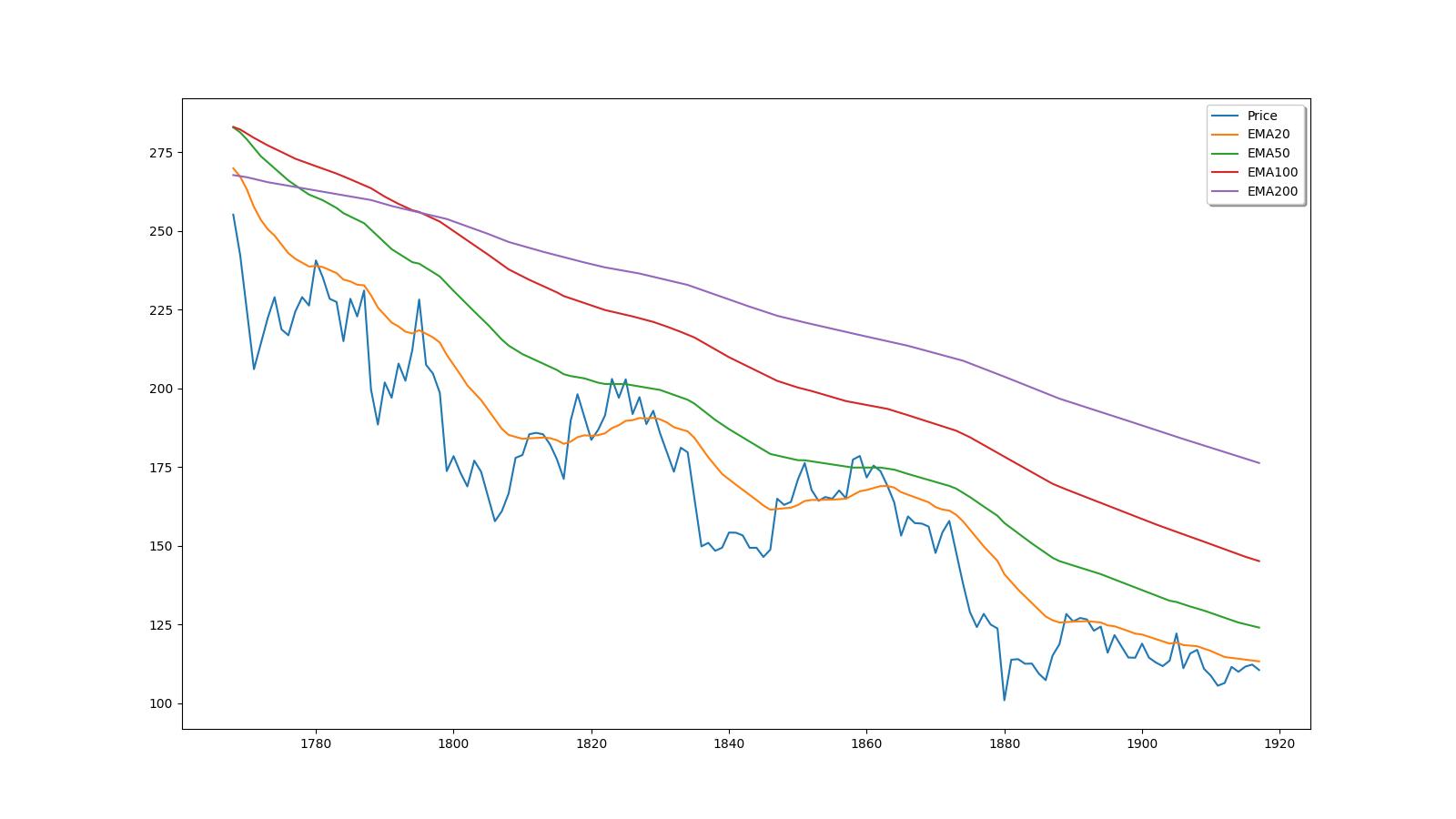 Aave Exponential Moving Averages