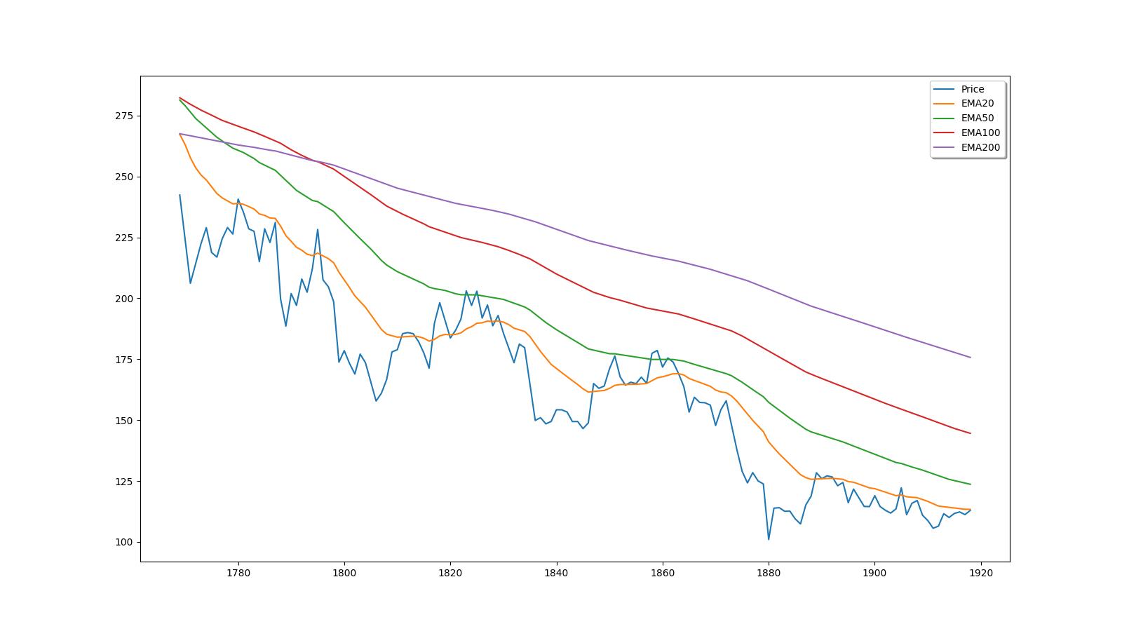 Aave Exponential Moving Averages