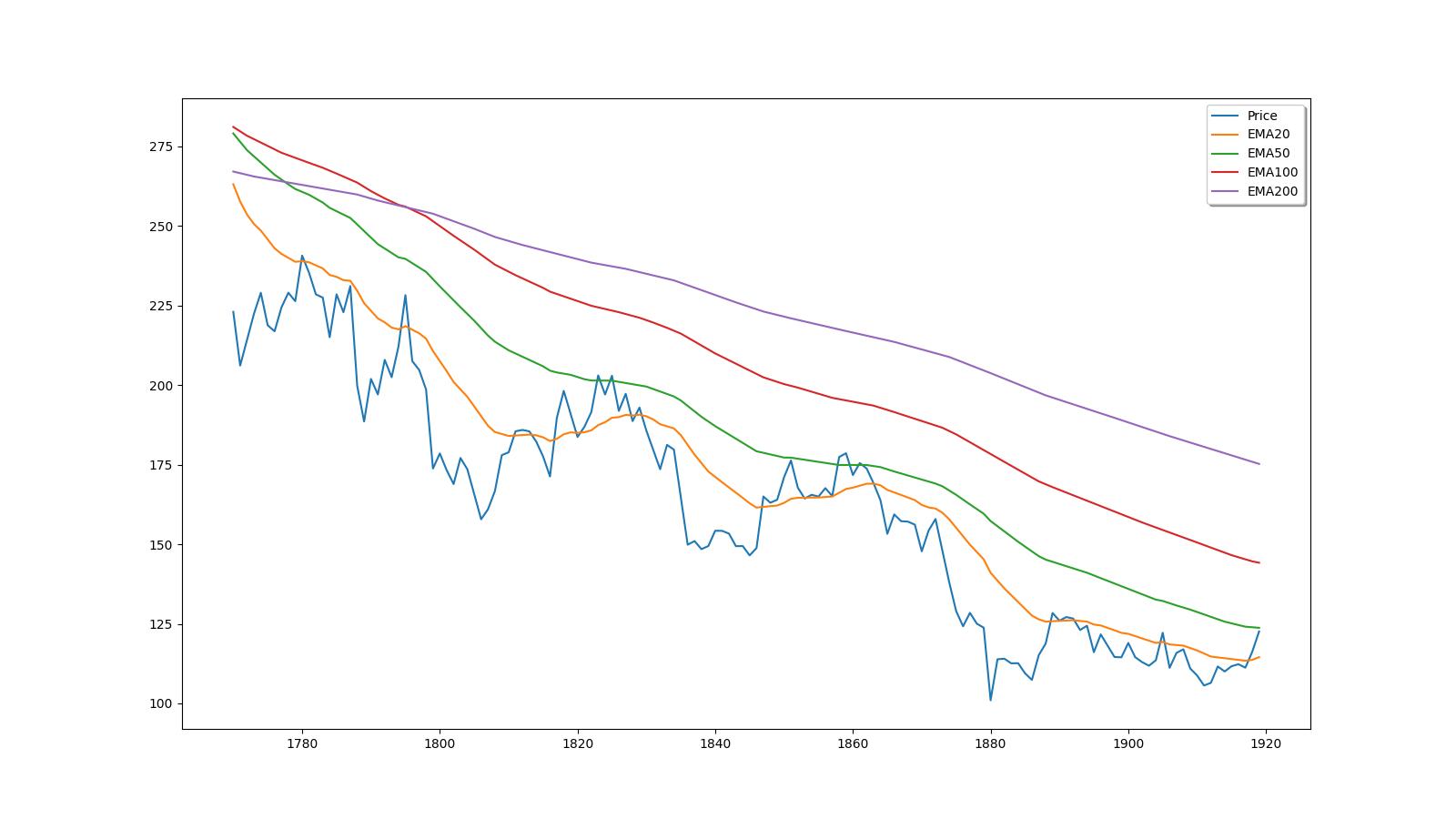 Aave Exponential Moving Averages
