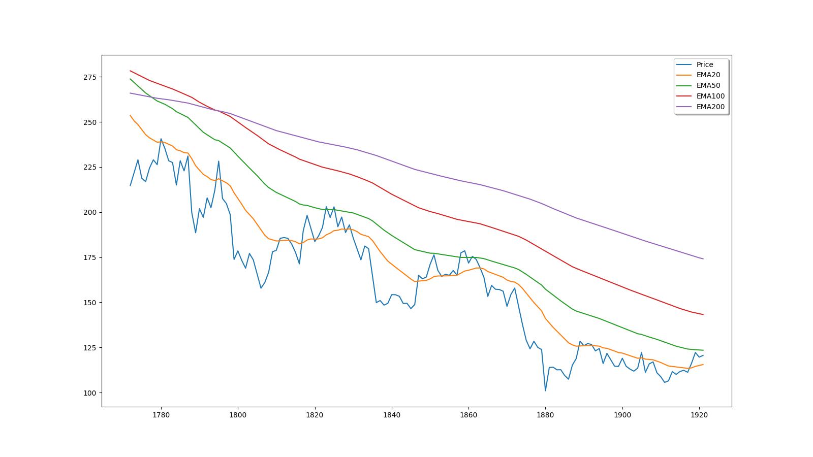 Aave Exponential Moving Averages