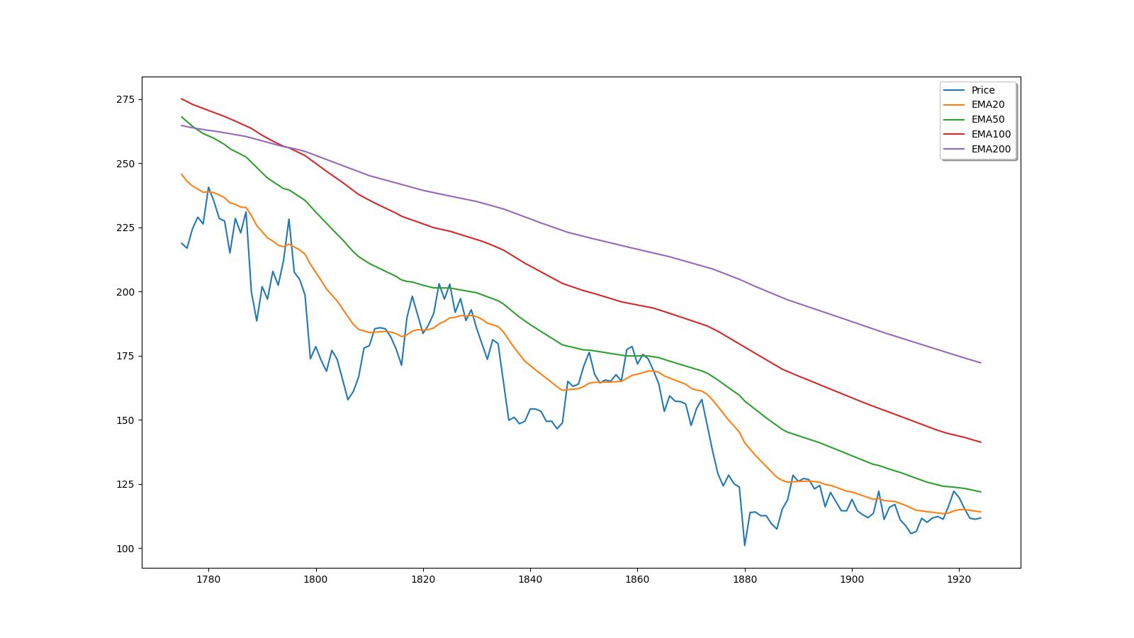 Aave Exponential Moving Averages