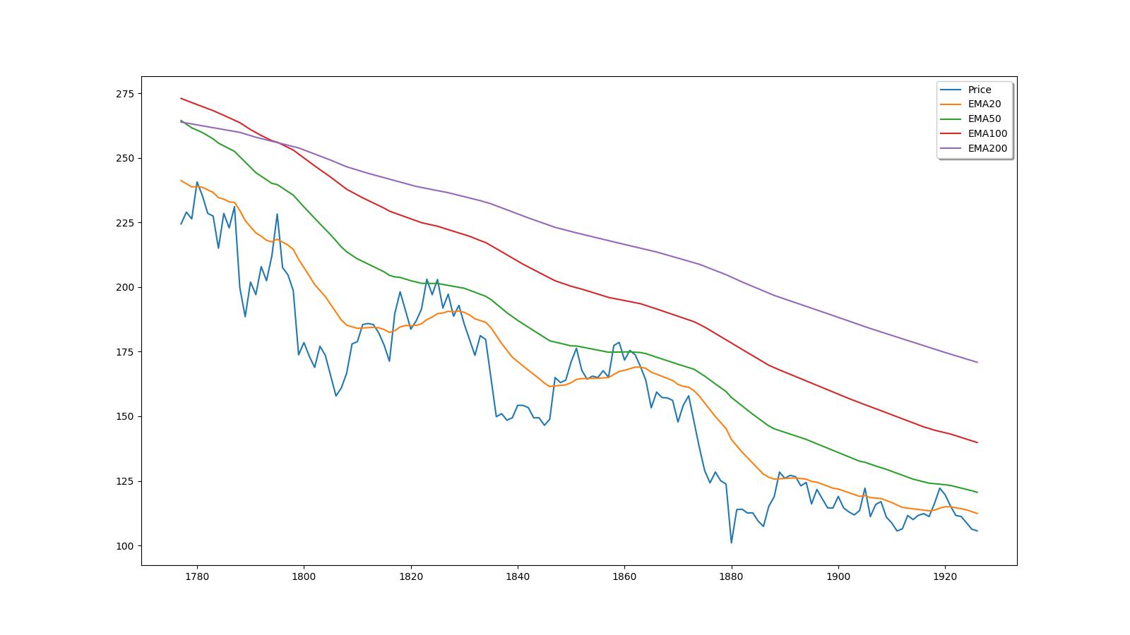 Aave Exponential Moving Averages
