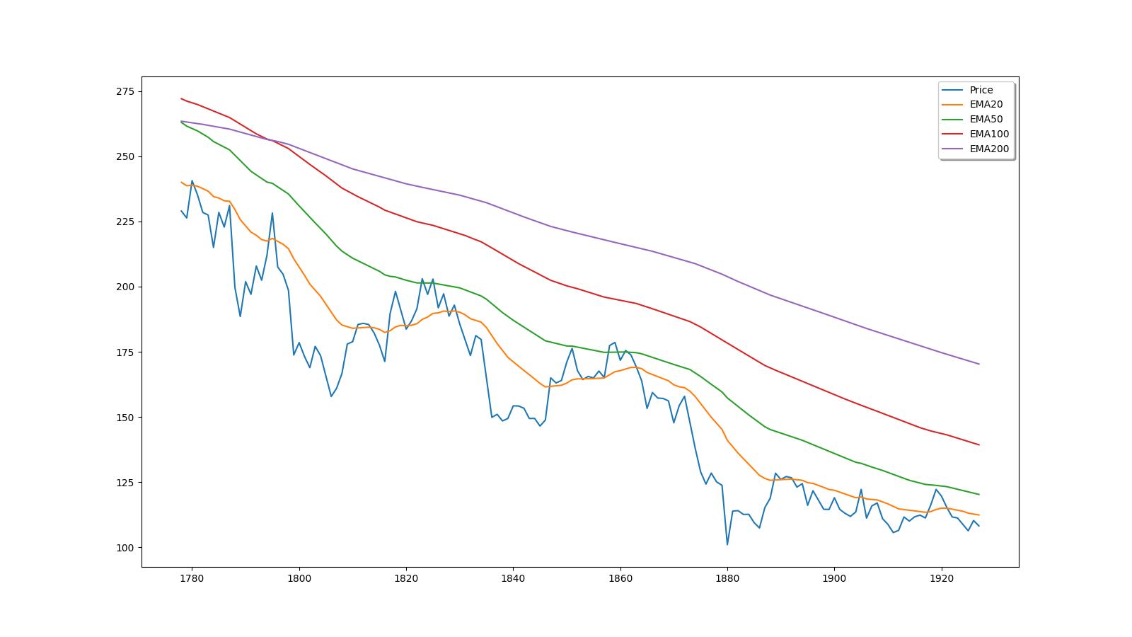 Aave Exponential Moving Averages