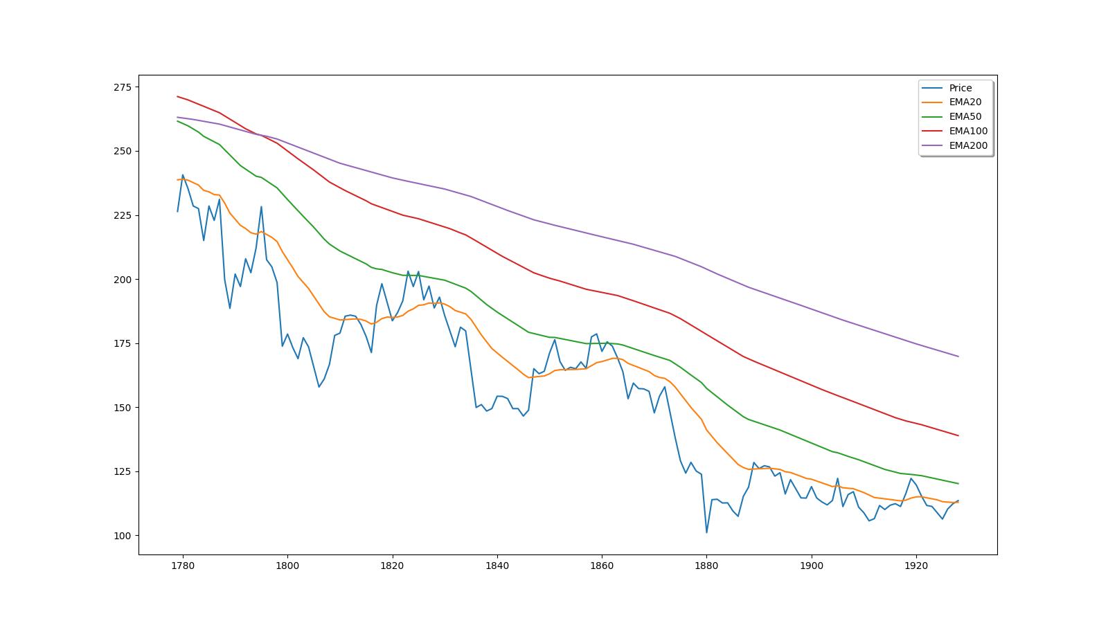 Aave Exponential Moving Averages