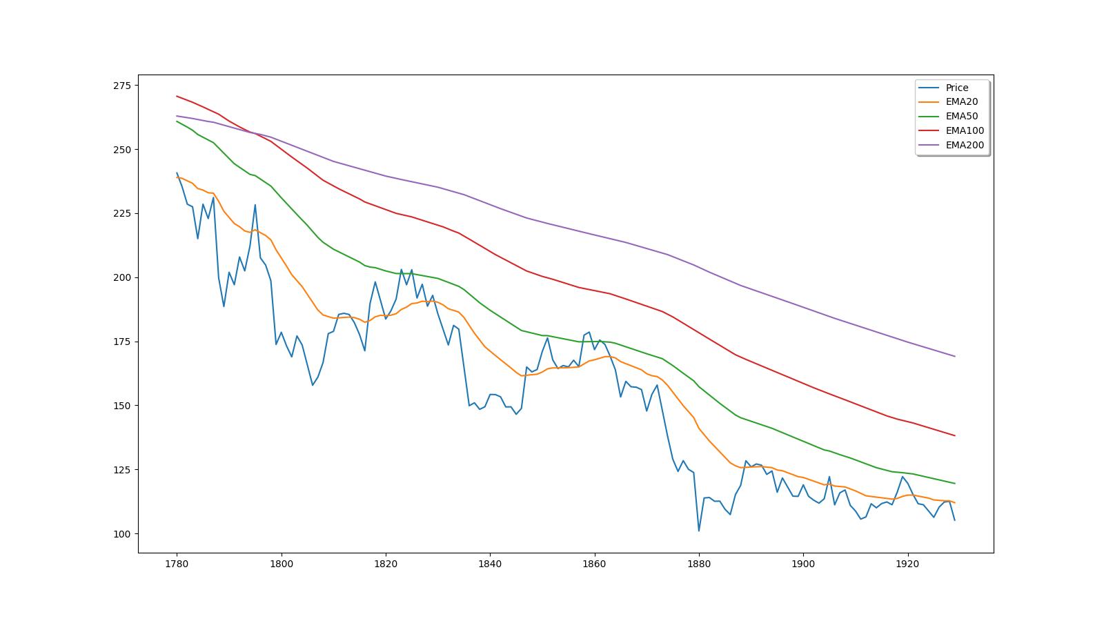 Aave Exponential Moving Averages