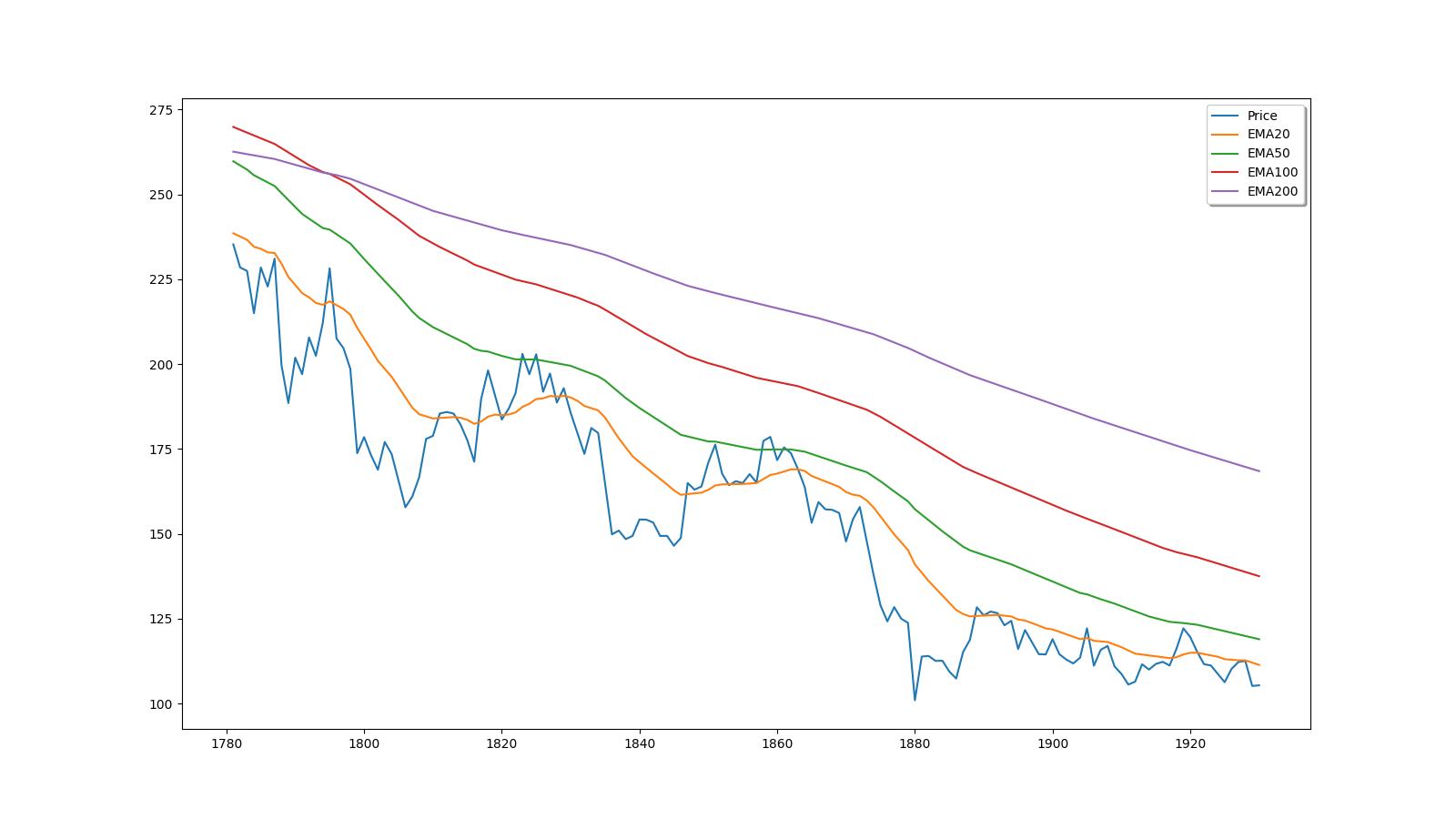 Aave Exponential Moving Averages