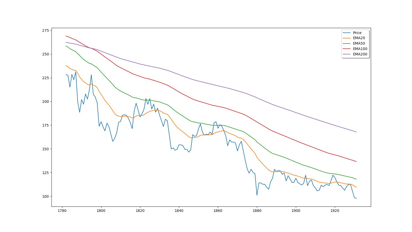 에이브 Exponential Moving Averages