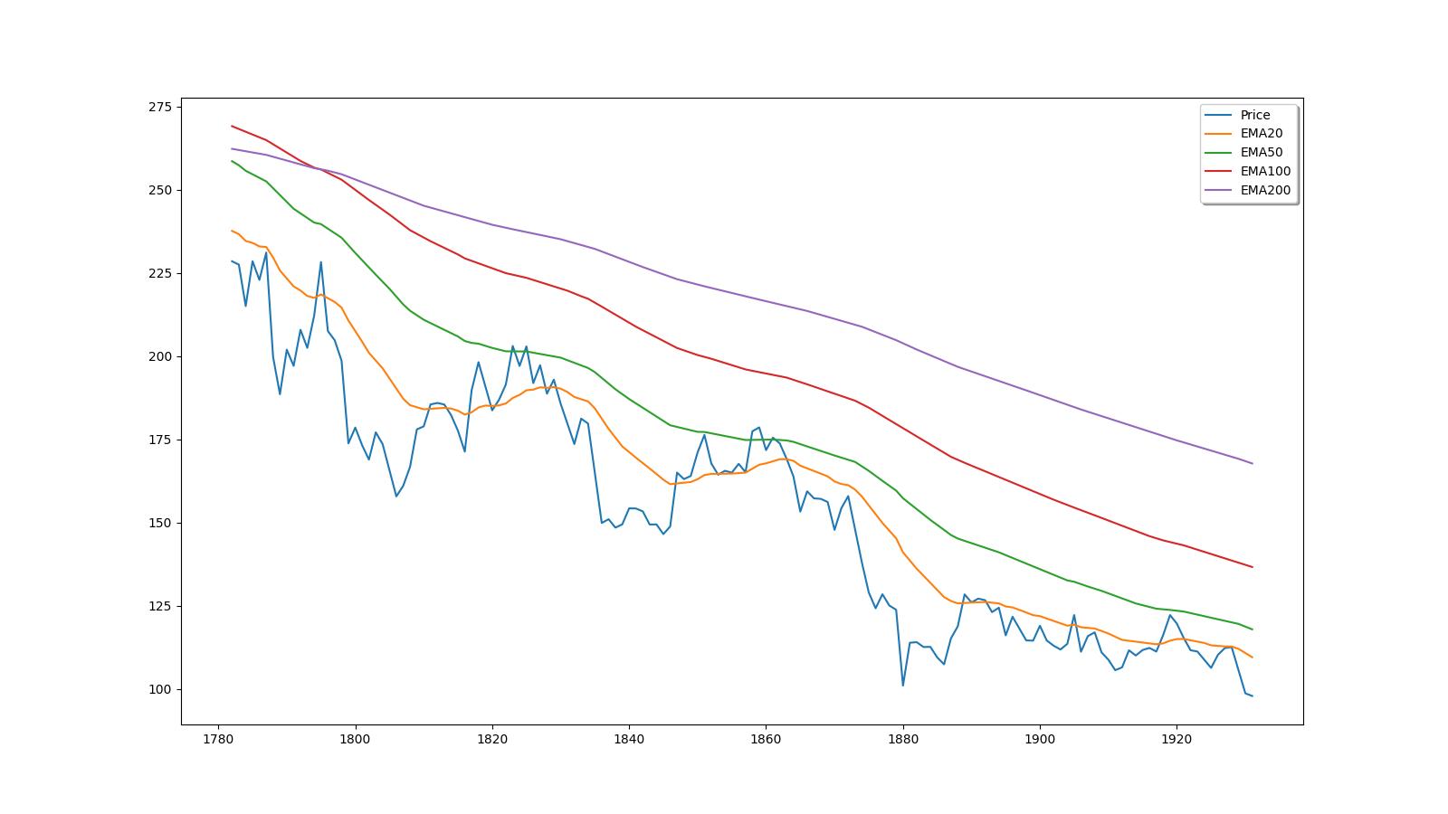 Aave Exponential Moving Averages